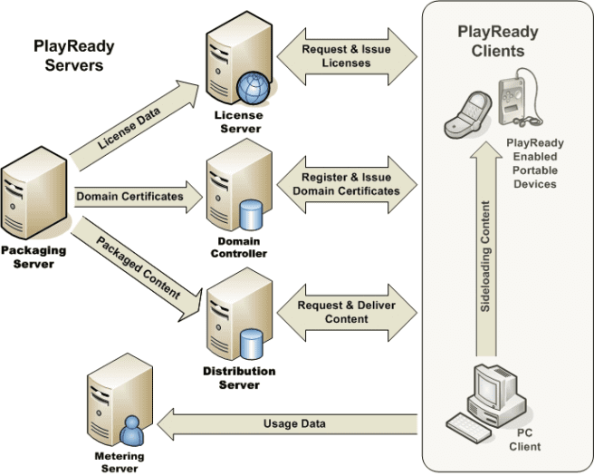 What Is DRM? - Streaming Learning Center