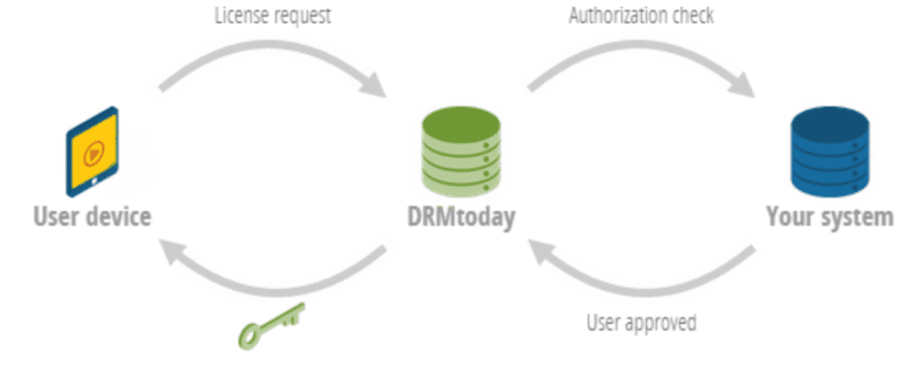 What Is DRM? - Streaming Learning Center
