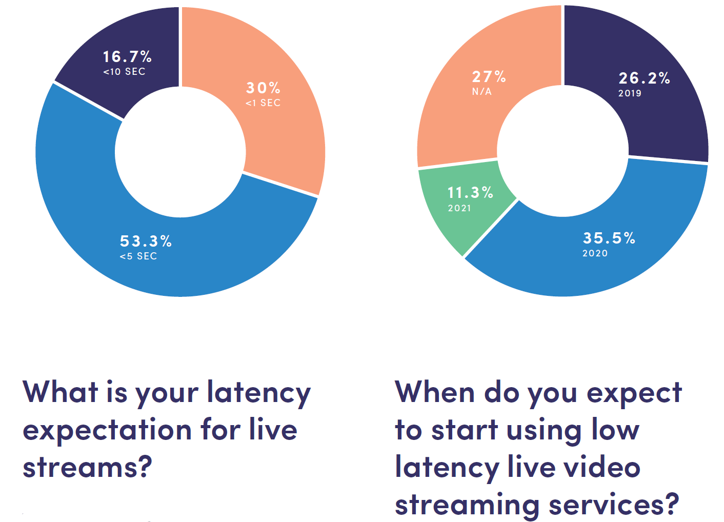 The Need for Speed: Demand for Low-Latency Streaming Is High ...