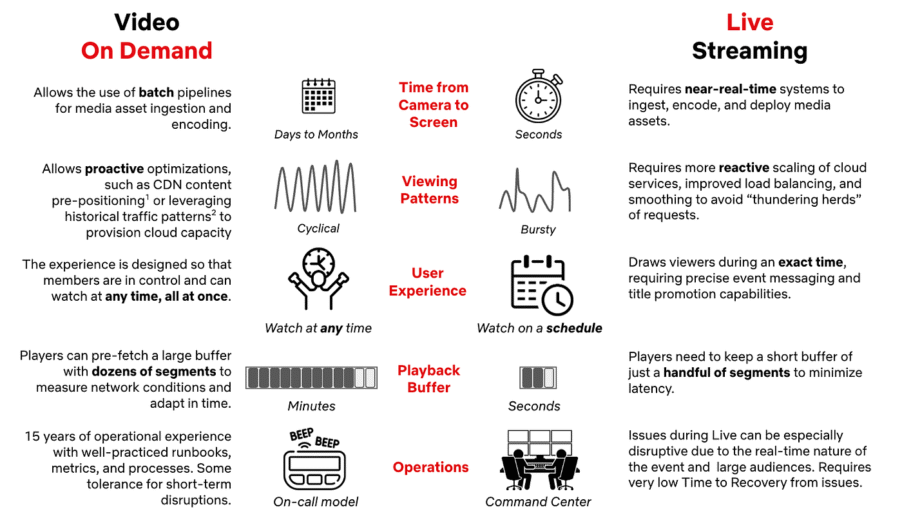 Netflix’s Masterclass: Engineering Live Streaming at Scale - Streaming ...